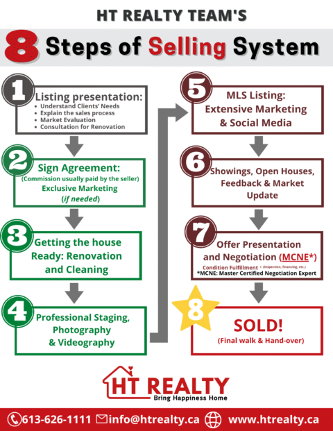 8 Steps of Selling System - HT Realty